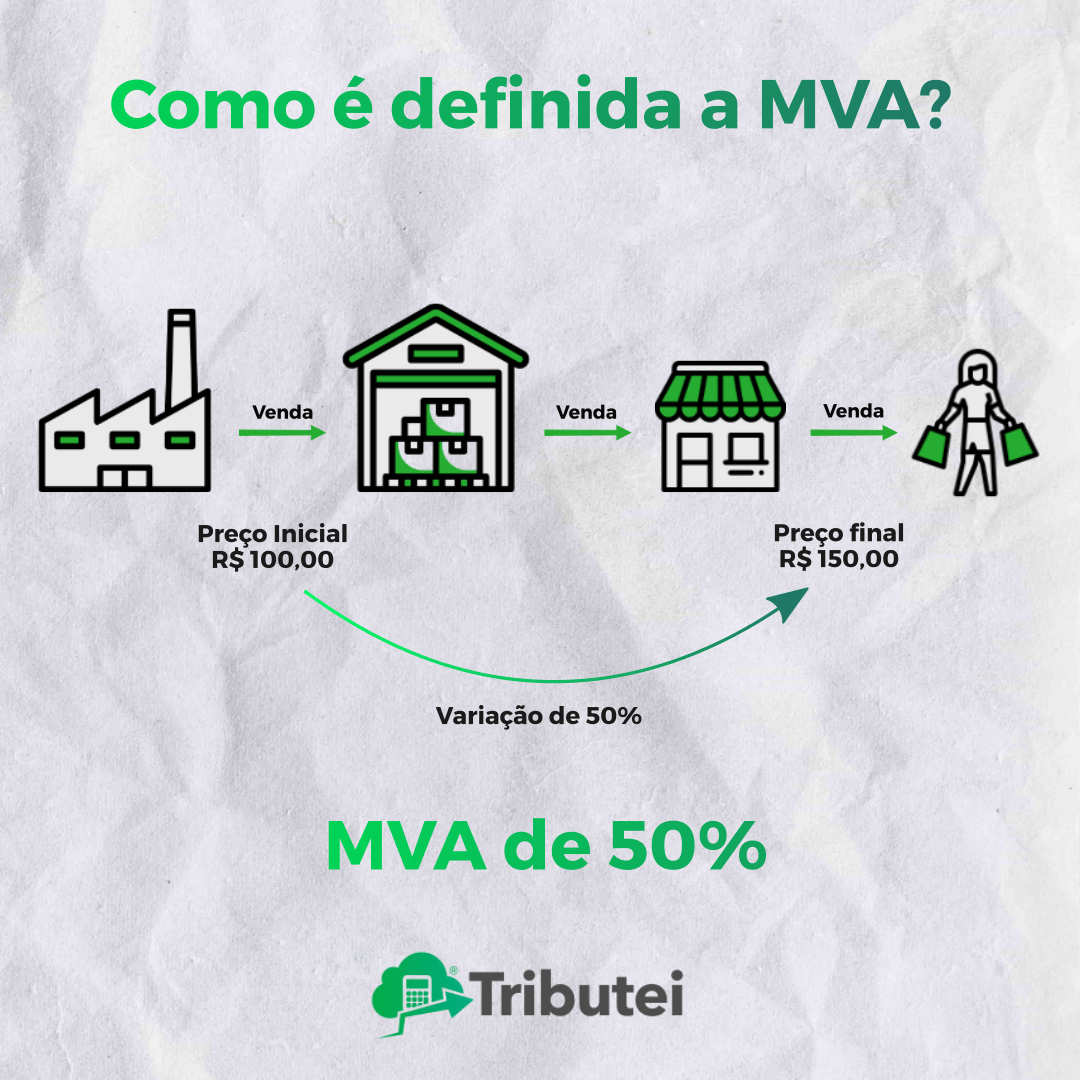 Como calcular a MVA ajustada? - Tributei