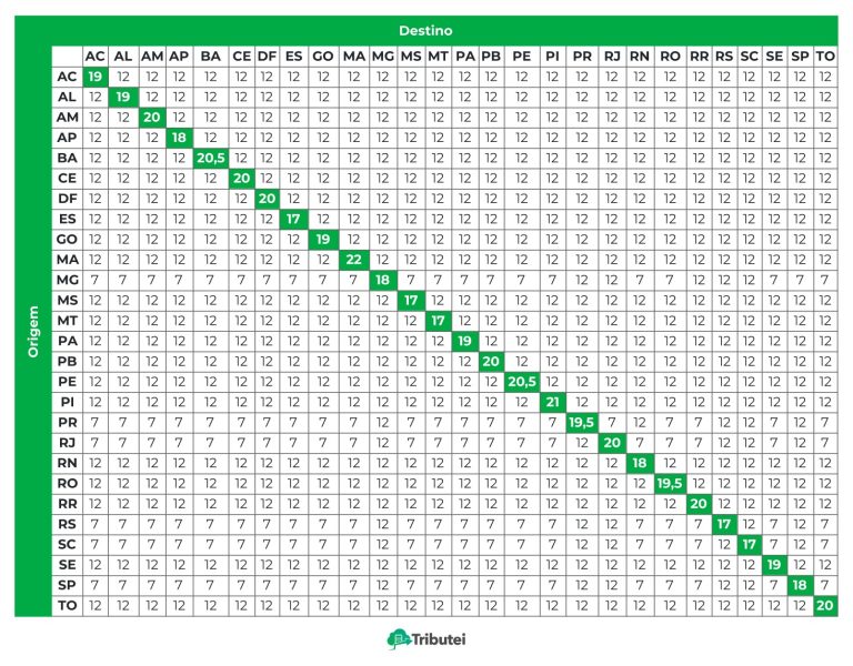 Alíquota Interestadual: O Que É, Diferenças e Tabela de Alíquotas