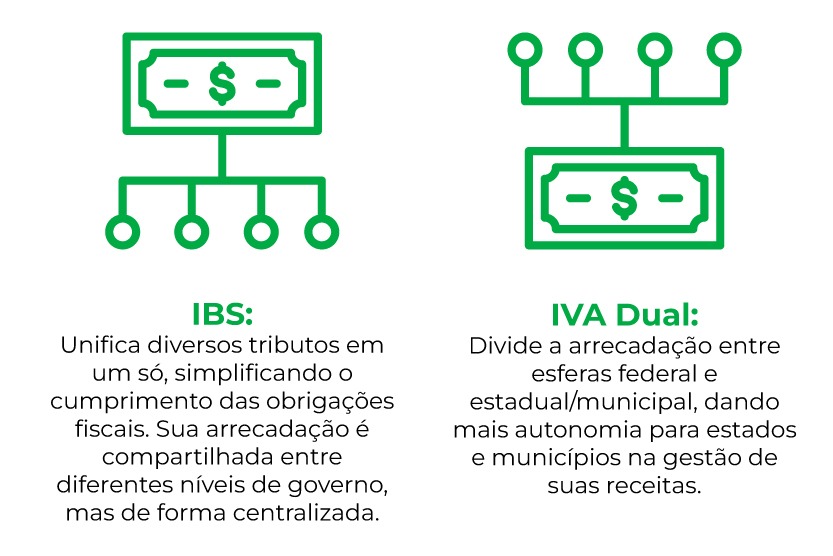 IVA dual, CBS, IBS - Entenda como ficará a legislação